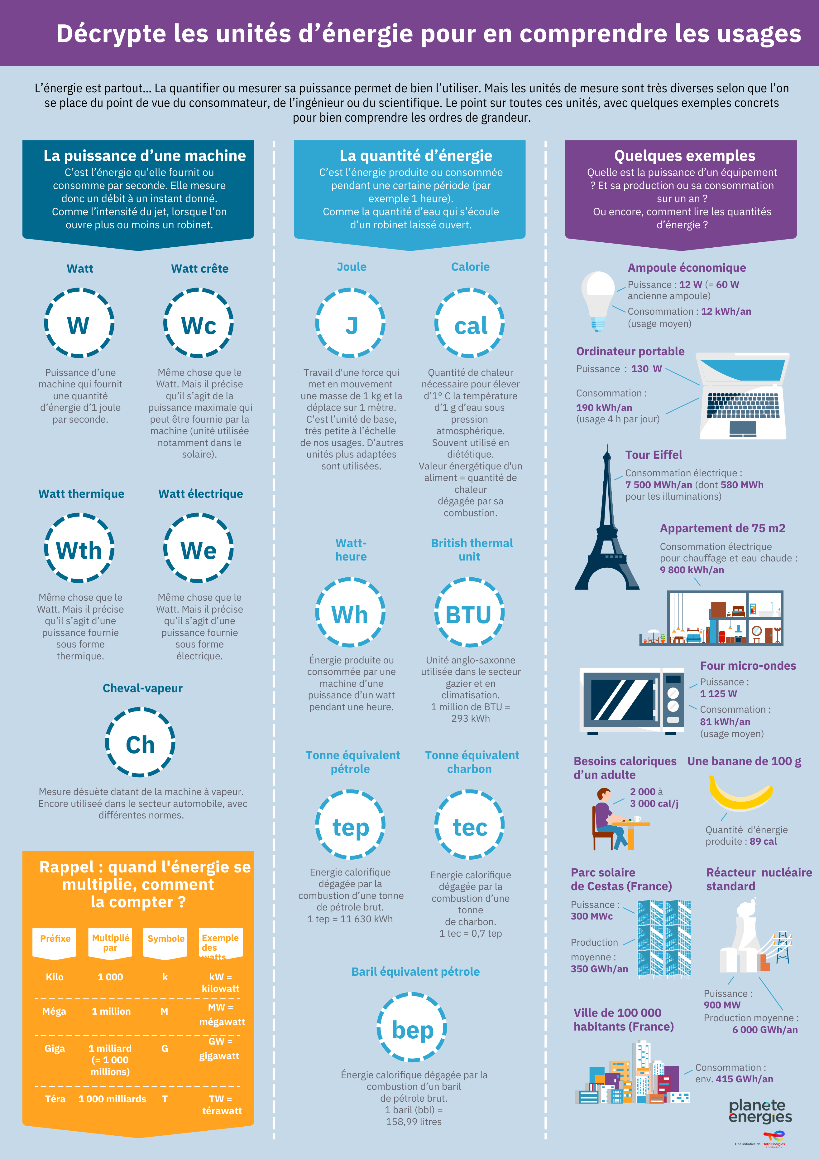 Les unités de mesure de l'énergie | Planète Énergies